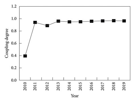 Evaluation Of The Coupling Degree Between Rural Economic Development Download Scientific