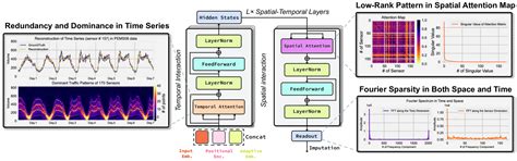 ImputeFormer Low Rankness Induced Transformers For Generalizable Spatiotemporal Imputation AI