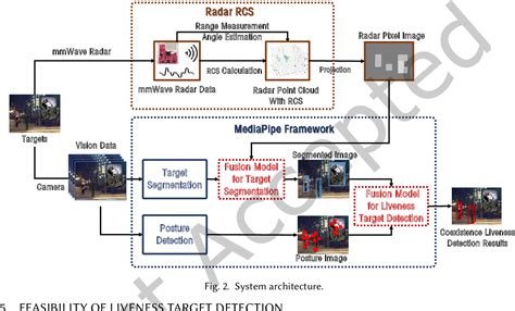 Figure 2 From End To End Target Liveness Detection Via Mmwave Radar And Vision Fusion For