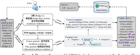 Figure 1 From Complex Knowledge Base Question Answering For Intelligent Bridge Management Based