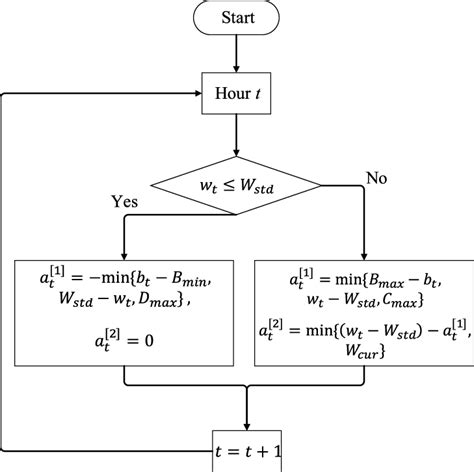 Rule Based Policy Flowchart Download Scientific Diagram