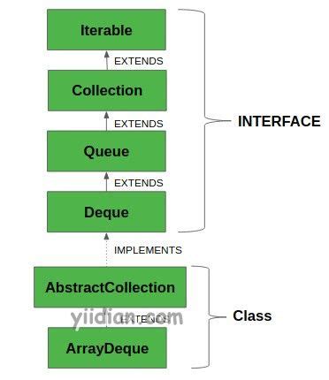 Java Deque和ArrayDeque Java集合教程 一点教程