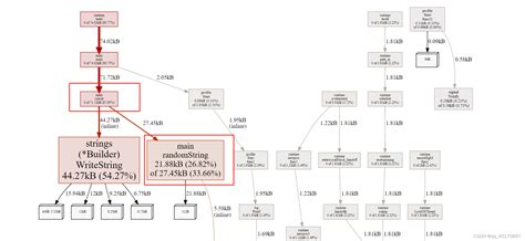 Go Pprof 性能测试go Pprof Cpu Csdn博客