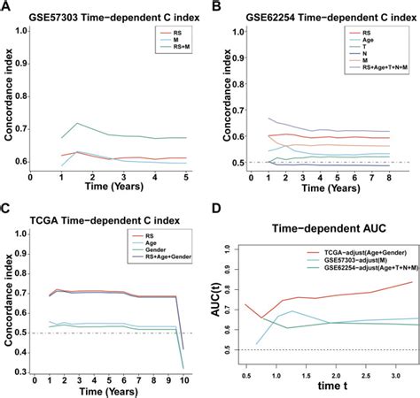 Integrating Multiple Machine Learning Algorithms For Prognostic