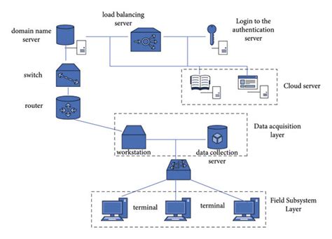 Overall Structure Of Property Management Information System Download Scientific Diagram