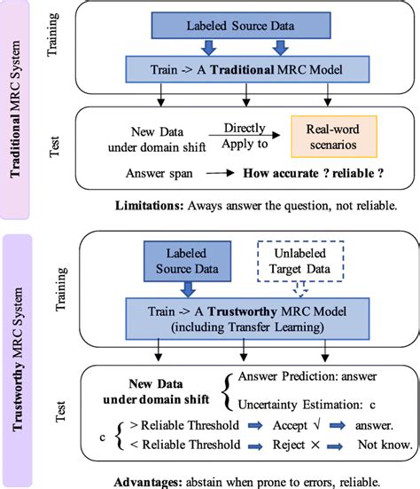 Illustration Of The Traditional MRC System And The Trustworthy MRC Download Scientific Diagram