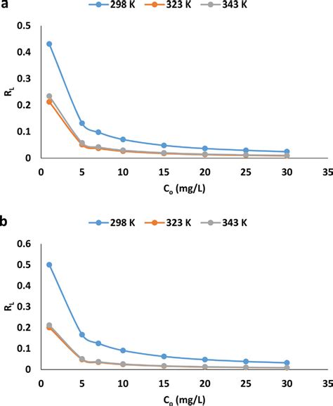 Values For Separation Factor R L For The Adsorption Of Asiii A Download Scientific Diagram