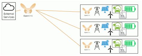 Introduction Open Energy Management System