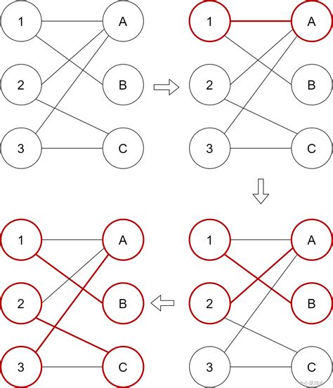 二分图完全匹配算法之匈牙利算法 二分图匹配 csdn博客