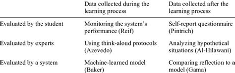 Means Of Assessing Metacognitive Knowledge Download Table