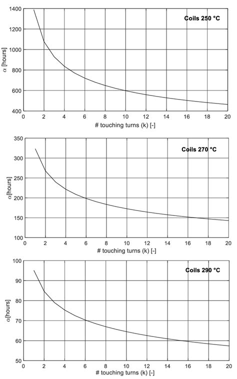 Calculated Weibull Scale Parameter Sensitivity Analysis For The Coils Calculated Weibull Scale Parameter Sensitivity Analysis For The Coils