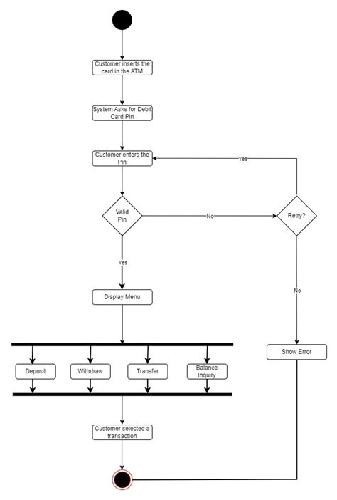 Activity Diagram In System Design Naukri Code