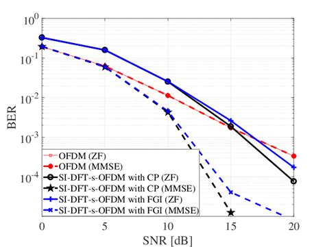 Comparison Of Ber Performance Between Ofdm And Si Dft S Ofdm Download Scientific Diagram