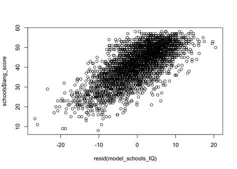 Chapter 21 Testing The Assumptions Ppls Phd Training Workshop