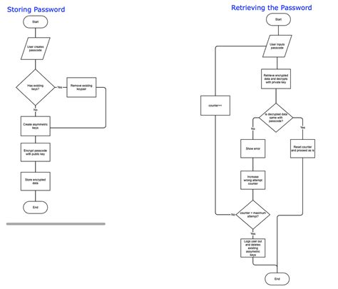 Part 1 Androidios Secure Way To Store Pin Or Password Within The Device By Atiar Talukdar