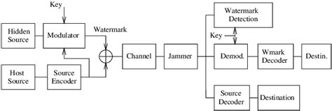 general model of a data hiding system download scientific diagram