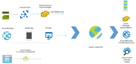 building scalable and efficient data driven apps using azure cosmos db