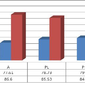 Average For Y Balance Test Changes Of Three Groups Download Scientific Diagram
