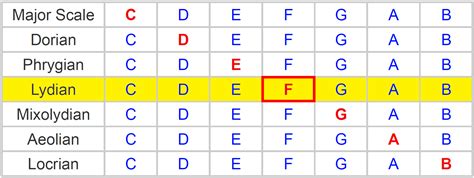 The Lydian Mode On Guitar Everything You Need To Know