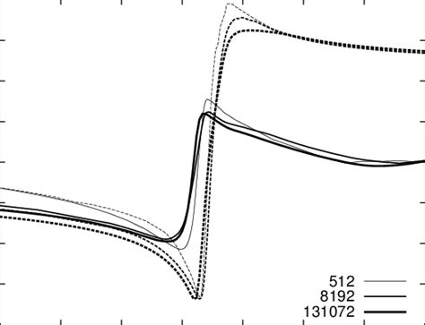 Radial Velocity And Average Energy Per Particle As A Function Of