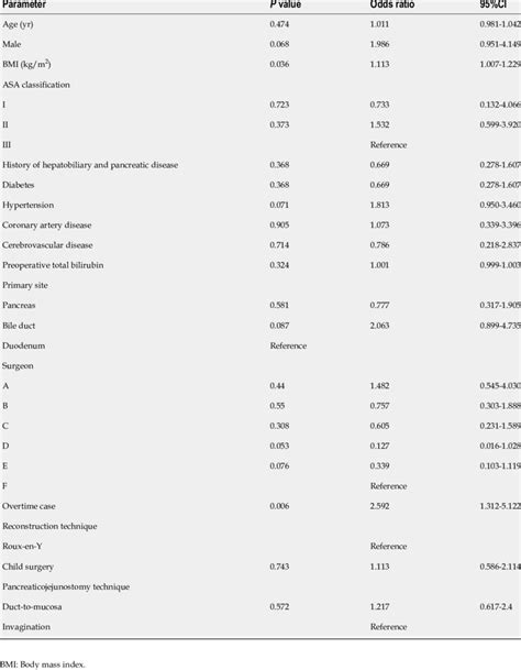 Values Odds Ratios And Selected 95 Ci For Pancreatic Fistula From Download Scientific Diagram