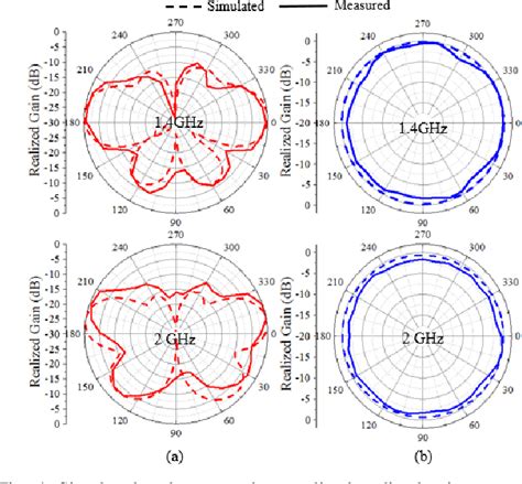 Figure 4 From Design Of Dual Band Omnidirectional Planar Microstrip