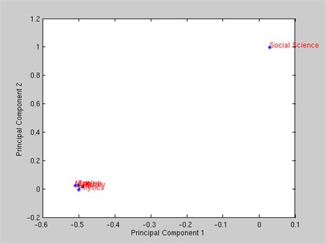 Matlab Detecting Outliers When Doing Pca Stack Overflow