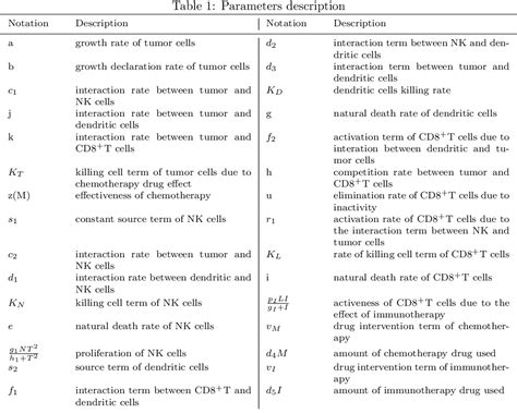 Table 1 From Mathematical Modelling Of The Dynamics Of Tumor Growth And Its Optimal Control