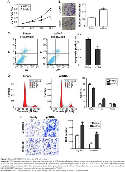 Long Noncoding Rna Expression Profile Analysis Of Colorectal Cancer An