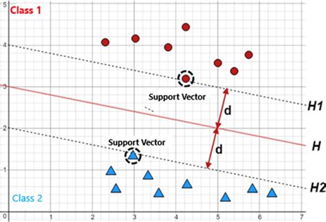 Linear Separation Of Classes Uğuz 2020 Download Scientific Diagram