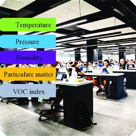 Indoor Environment Monitoring Download Scientific Diagram