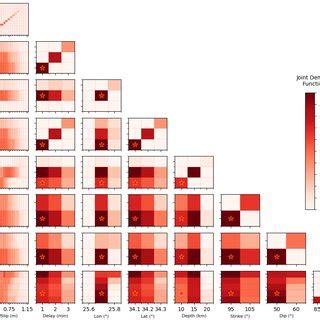 Joint Density Distribution For Each Couple Of The Back Thrust Source S Download Scientific