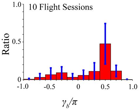 Normalized Histogram Of Estimated From Experimental Data This