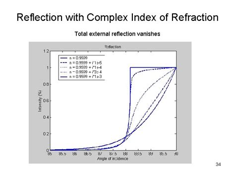 Optical Properties Of Materials Index Of Refraction Reflection