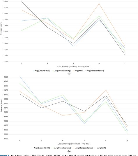 Figure 2 From Modeling Learners To Early Predict Their Performance In Educational Computer Games