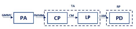 General Scheme Of The Model Conversion Sequence Download Scientific Diagram