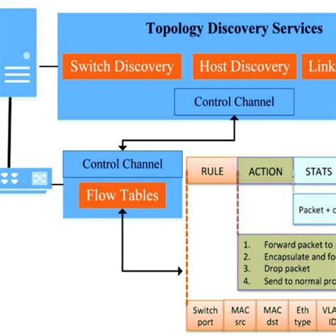 Pdf Sdn Openflow Topology Discovery An Overview Of Performance Issues