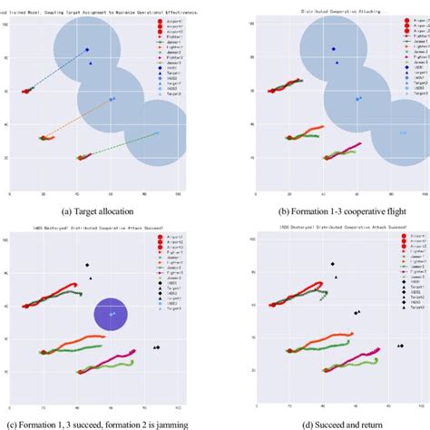 A Schematic Of Uav Swarm Perform Sead Mission Scenario Target Download Scientific Diagram