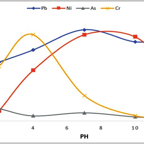 5 Effect Of Ph On The Metal Ion Adsorption Download Scientific Diagram