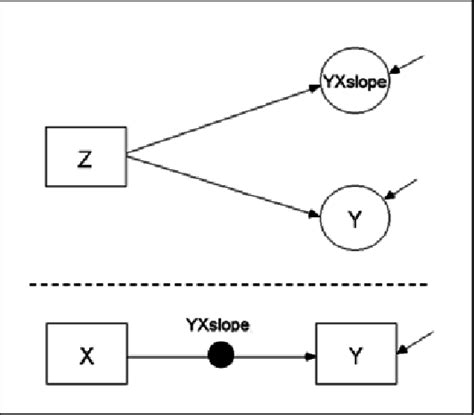 2 Path Diagram For A Two Level Regression Model 3 Shows The Download Scientific Diagram