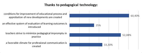 The Importance Of Pedagogical Technology For Educational Practice