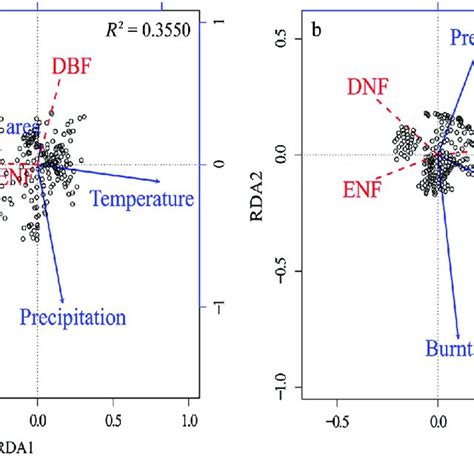 Correlation Triplot Based On A Redundancy Analysis Rda Depicting The