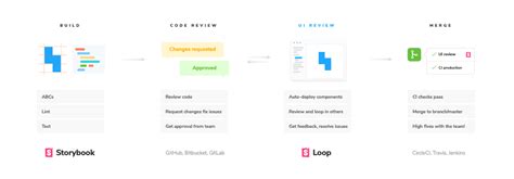 Introducing Storybook Loop