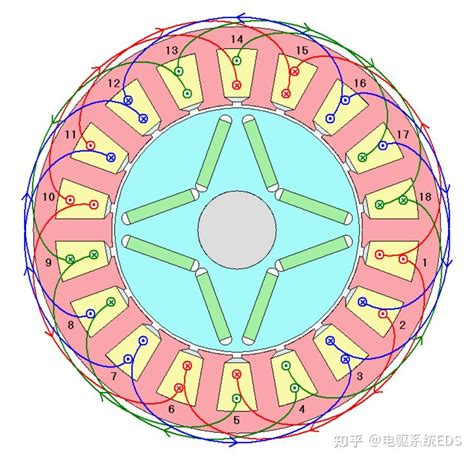 分布绕组 集中绕组 知乎