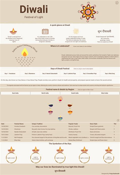 Pooja D On Linkedin Datavisualization Tableau Datastorytelling Interactivedashboard…