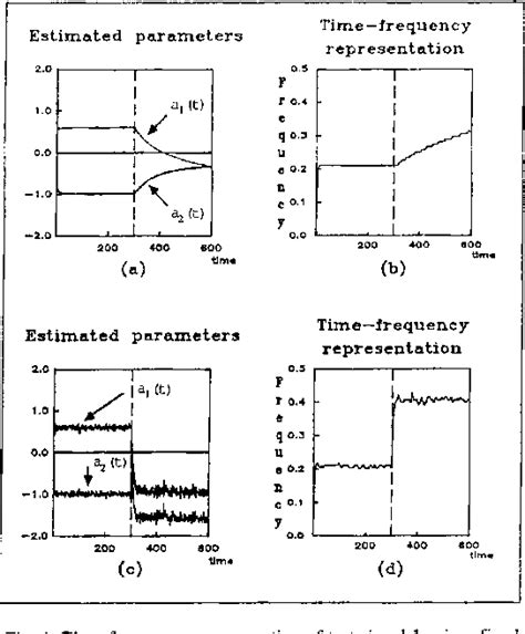 Figure 1 From Time Frequency Analysis Using Ar Models With Variable