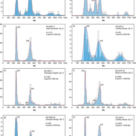 Kernel Density Estimator Kde And Relative Probability Density Where