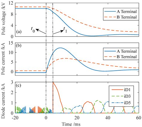 time domain fault detection and location scheme for flexible dc