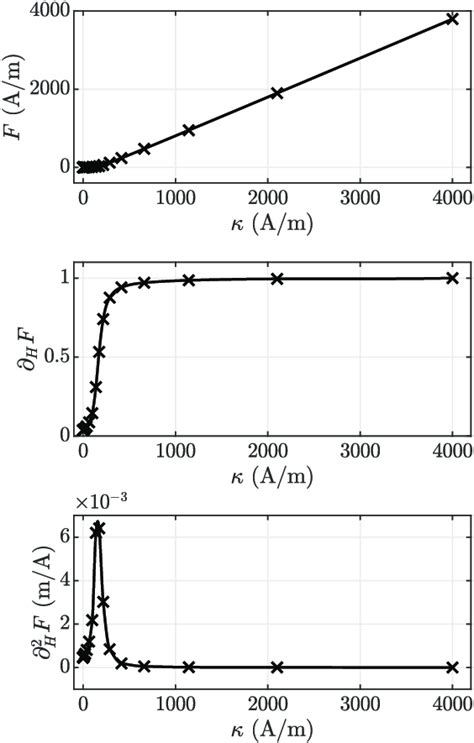 Identified Auxiliary Function For The Stress Free Case First And