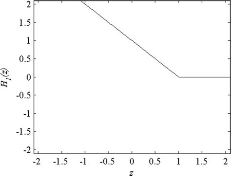 Hinge Loss Hsz With Hinge Point At 1 Download Scientific Diagram